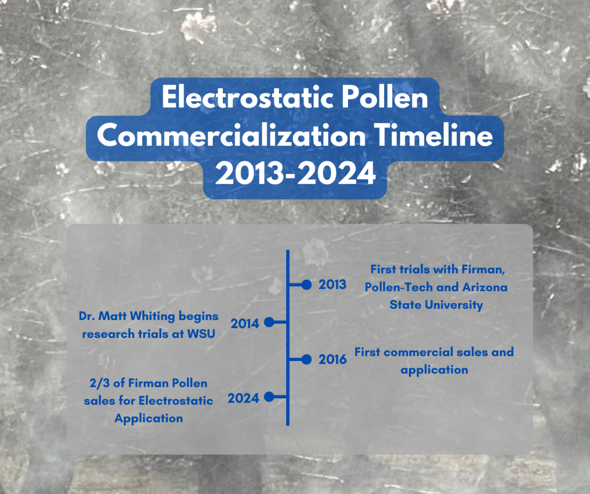 Electrostatic Liquid Pollen Application Grew to 2/3 of Volume in 2024 ...